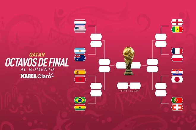 Los clasificados a octavos de final de Qatar | Reporte18
